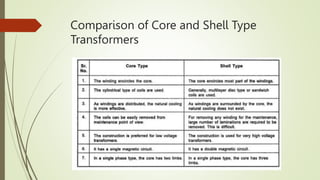 Construction of Single-Phase Transformers.pptx