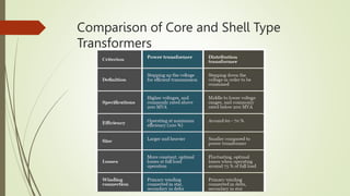 Construction of Single-Phase Transformers.pptx
