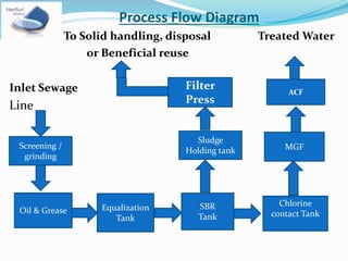 Construction of Sewage Treatment Plant STP – 350 kld for CPMF Part 1 | PPTX