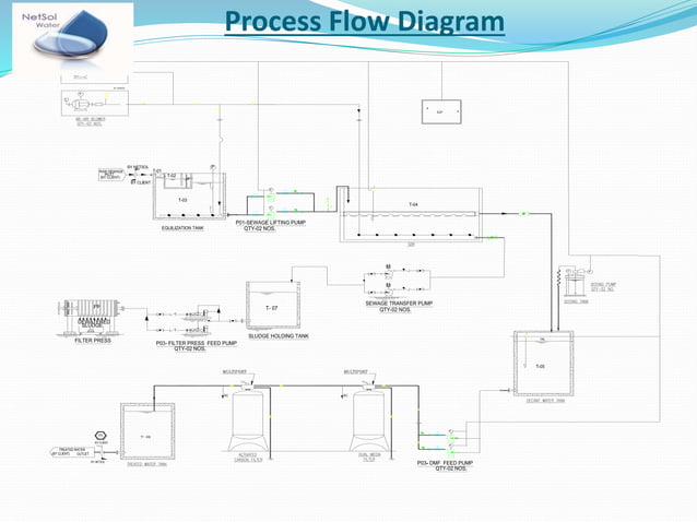 Construction of Sewage Treatment Plant STP – 350 kld for CPMF Part 1 | PPTX