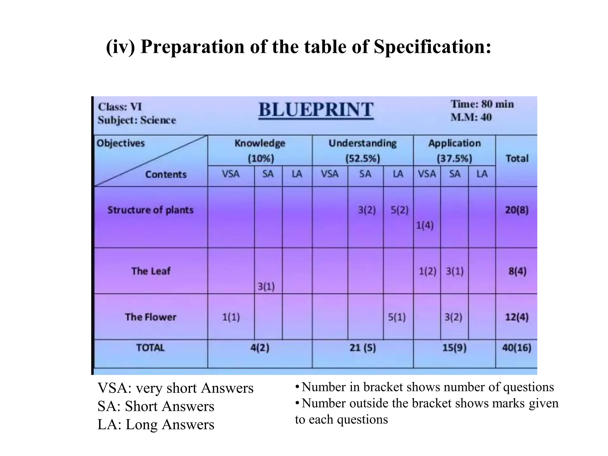 Construction of Test | PPTX
