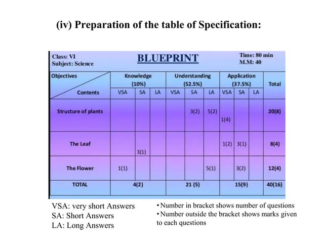 Construction of Test | PPTX | Standardized Testing | Educational Assessment