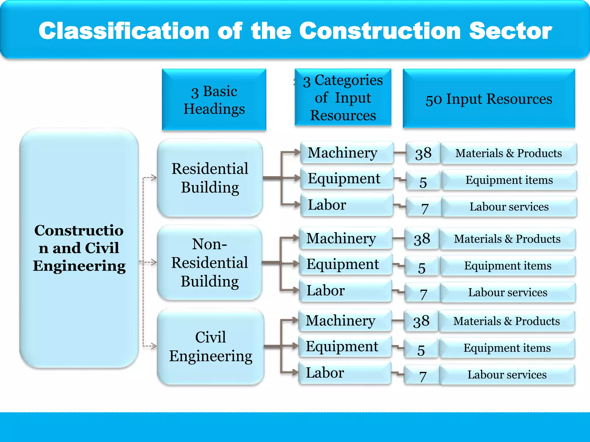 Construction Operational Aspects- By Okey Fabian Eze | PPT