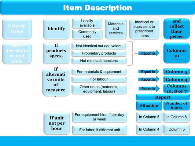 Construction Operational Aspects- By Okey Fabian Eze | PPT
