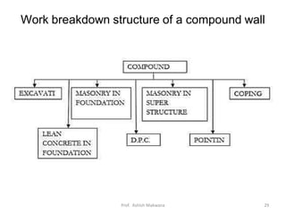 Construction planning_Construction Management (2180611) (Semester-8 ...