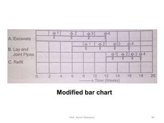 Construction planning_Construction Management (2180611) (Semester-8 ...