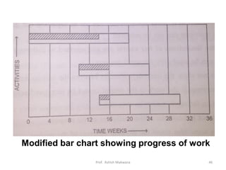 Construction planning_Construction Management (2180611) (Semester-8 ...