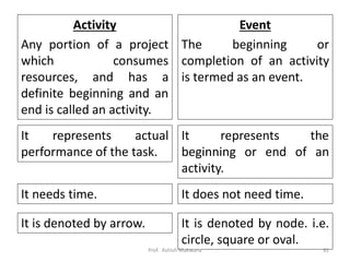 Construction planning_Construction Management (2180611) (Semester-8 ...