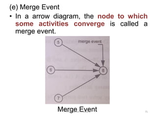 Construction planning_Construction Management (2180611) (Semester-8 ...