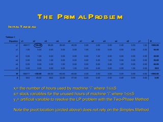 Linear Programming: The Construction Problem | PPT