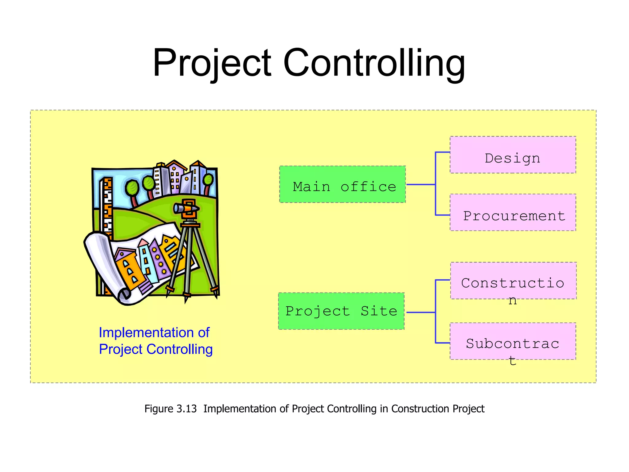 Construction process | PPT