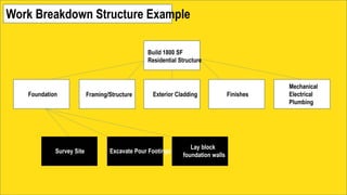 Construction project management | PPTX