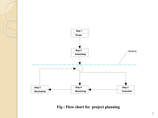 Construction project scheduling and quality control | PPT