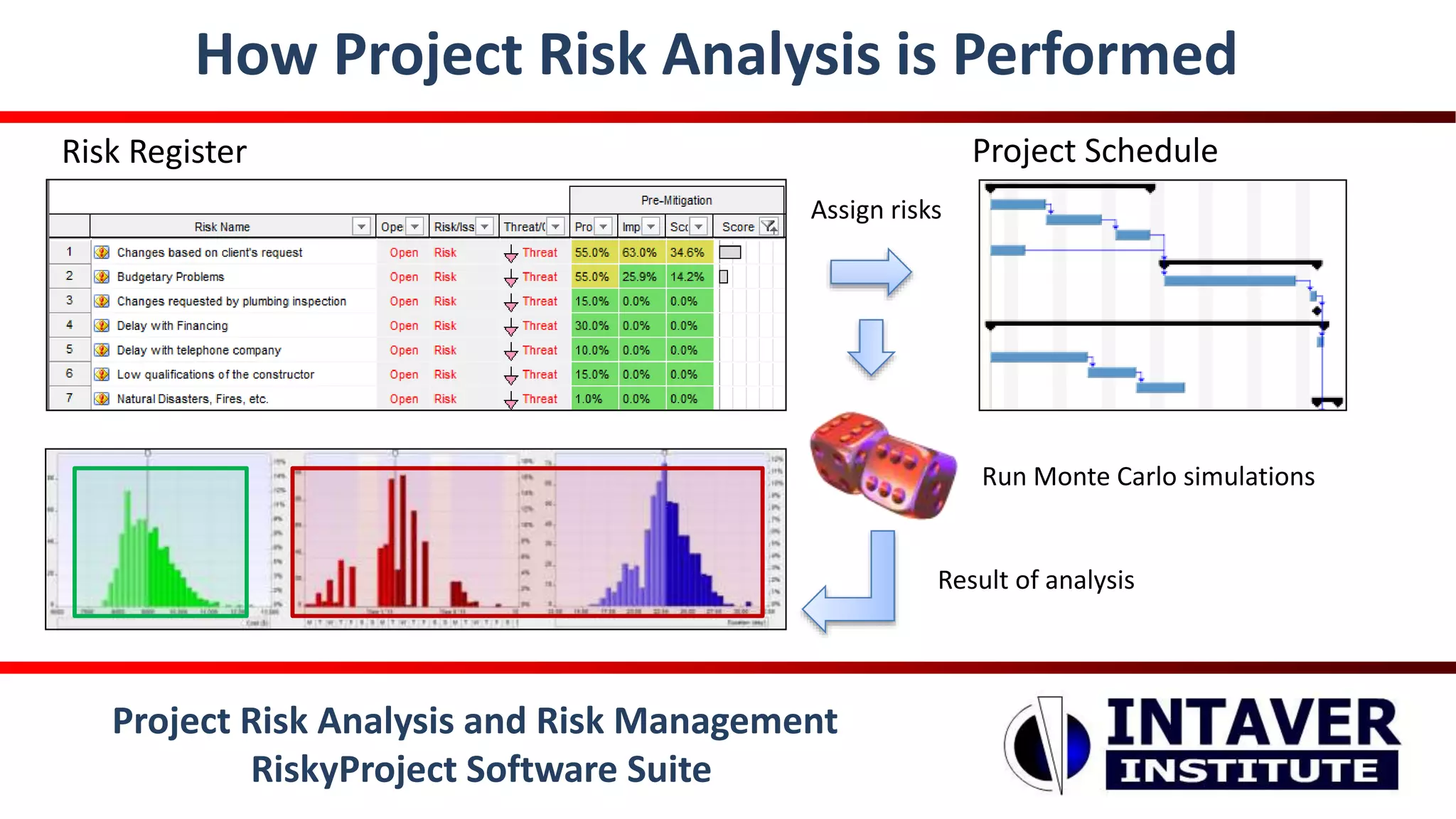 Project risk analysis in Construction Industry | PPTX