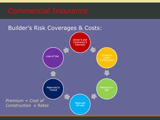 Construction Risk Management ABC's | PDF