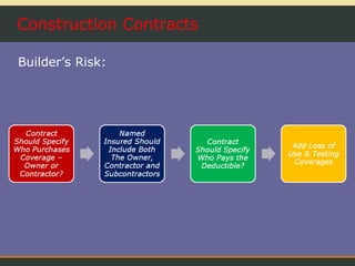 Construction Risk Management ABC's | PDF