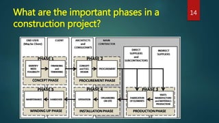 Construction Supply Chain Management | PPTX