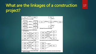 Construction Supply Chain Management | PPTX