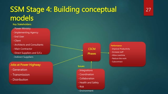 Construction Supply Chain Management | PPTX | Construction Industry ...