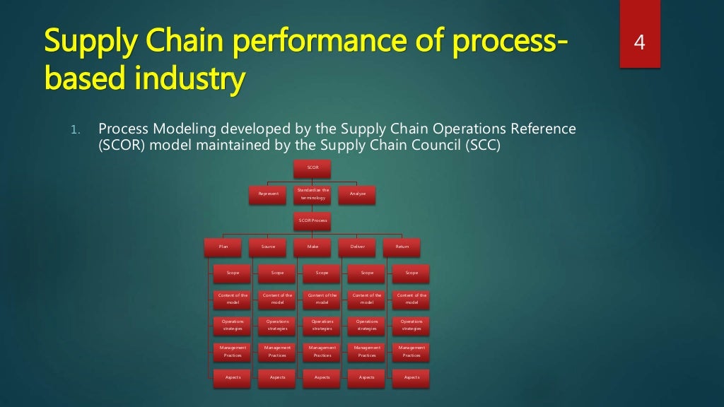 Construction Supply Chain Management
