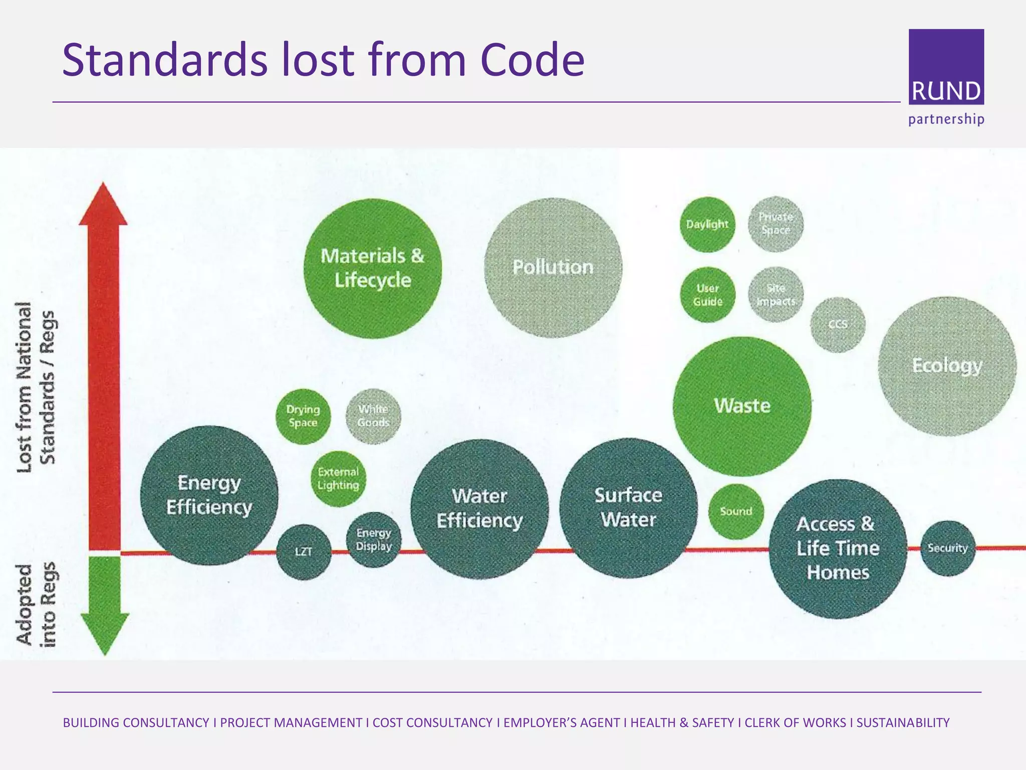 Code for sustainable homes | PDF
