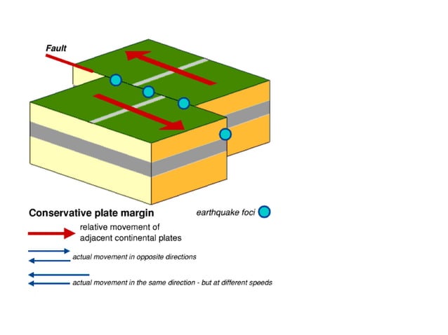 Constructive Plate Boundaries Conservative Boundaries Bv | PPT ...
