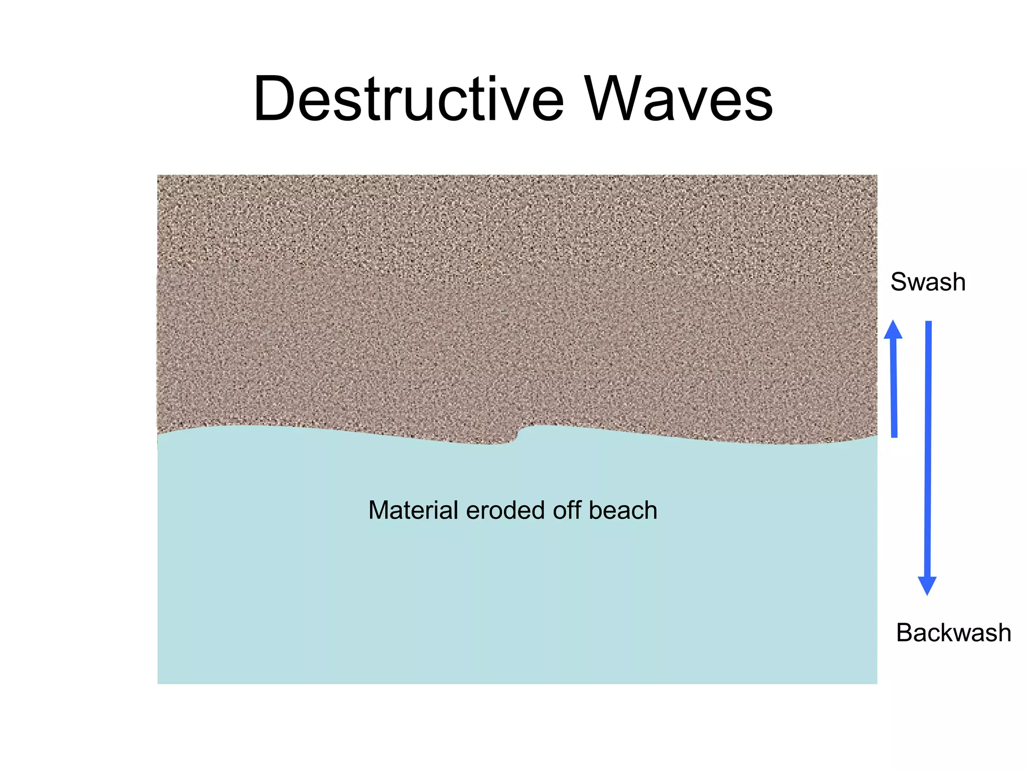 Constructive and destructive waves | PPT