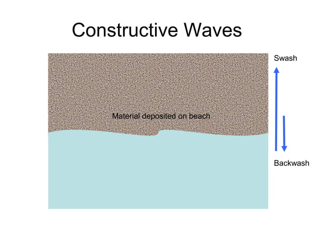 Constructive and destructive waves | PPT | Geology | Science