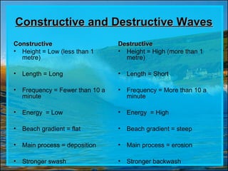Constructive and destructive waves | PPT