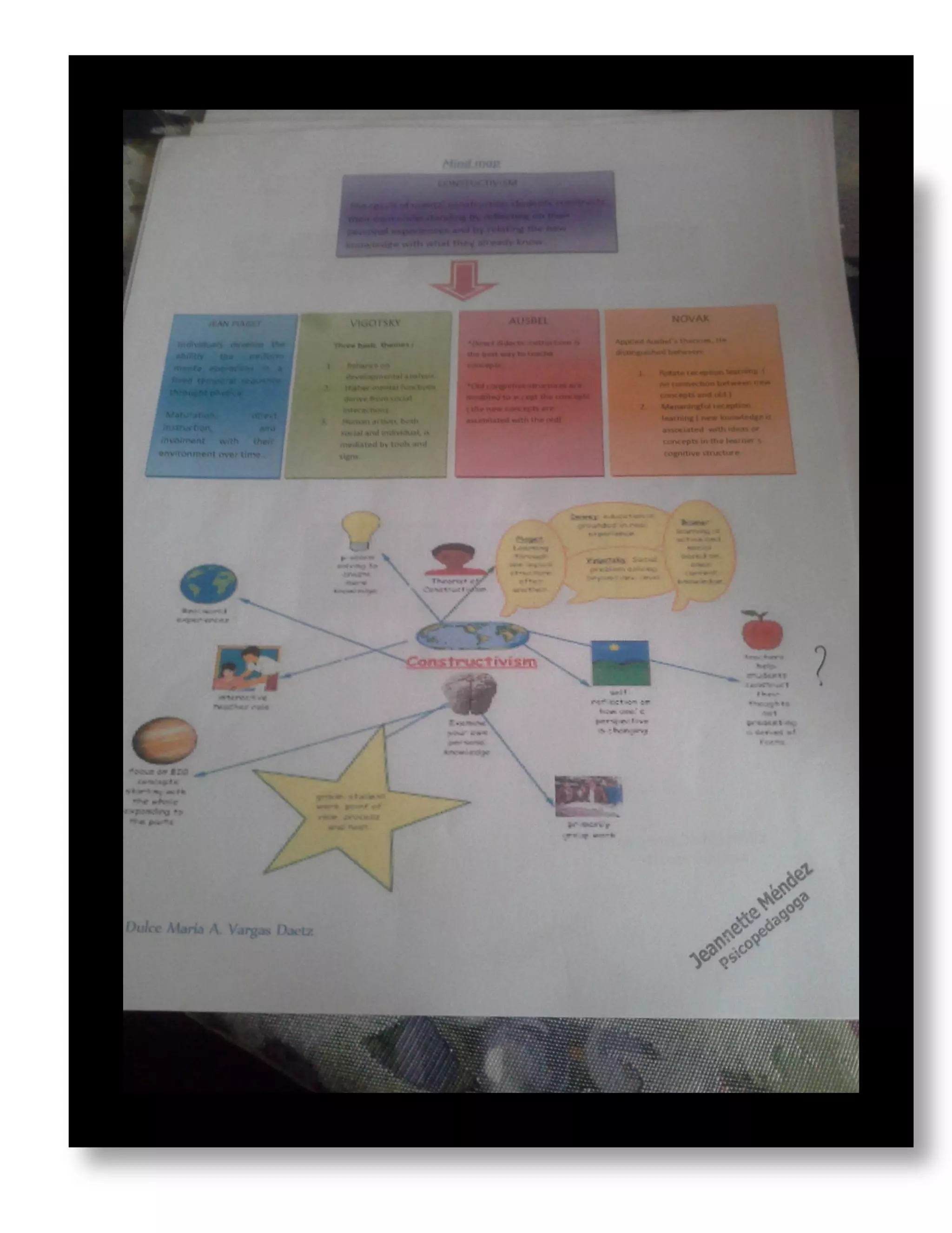 Constructivism mIND MAP | PDF