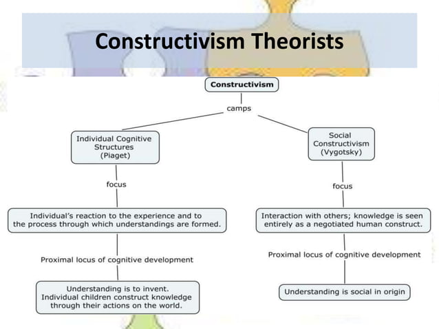 Constructivism | PPT