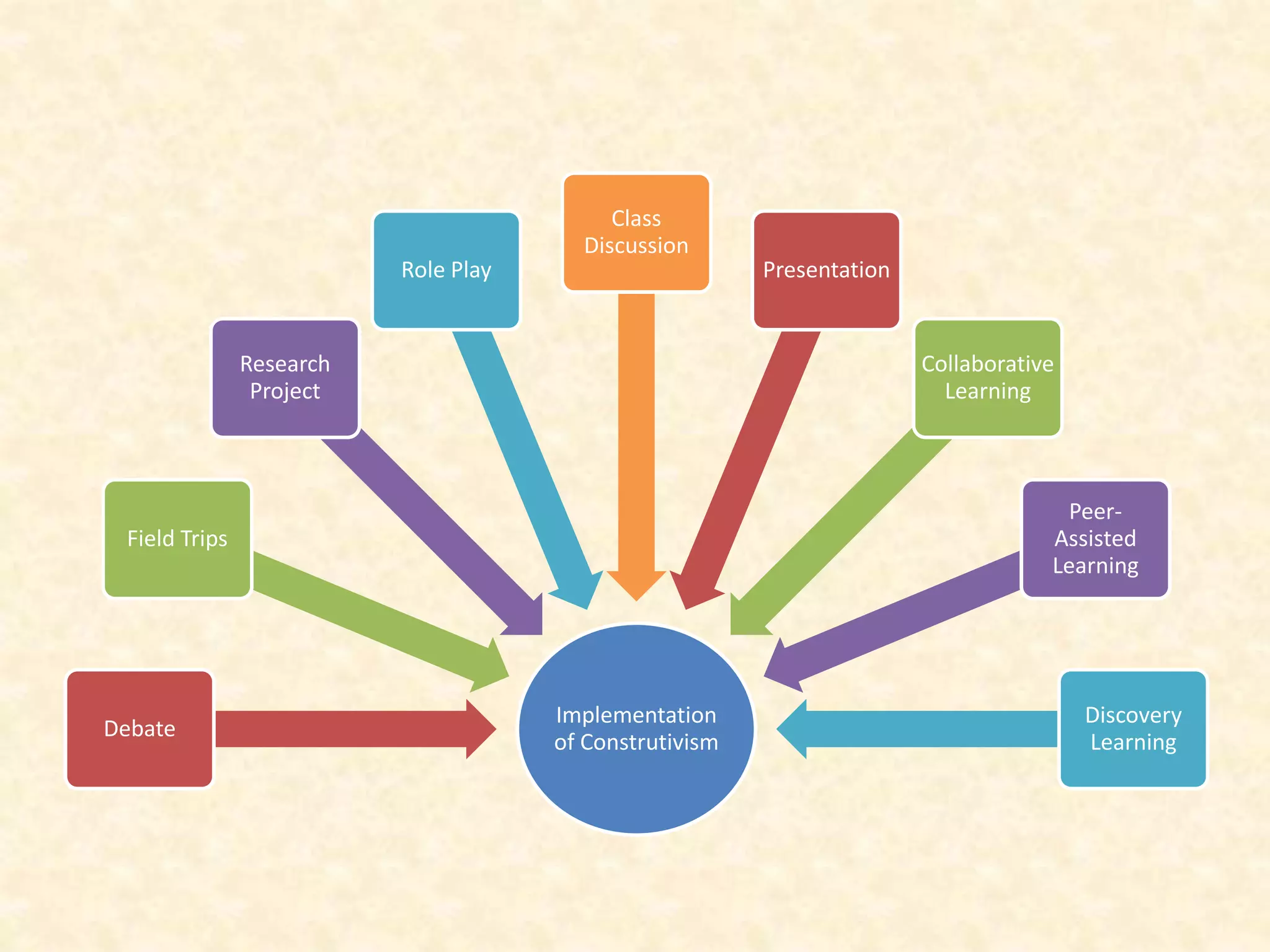 Learning Theories: Constructivism | PPTX