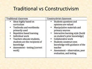 Learning Theories: Constructivism | PPTX