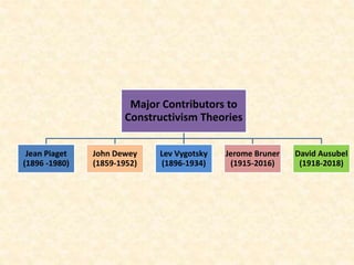 Learning Theories: Constructivism | PPTX