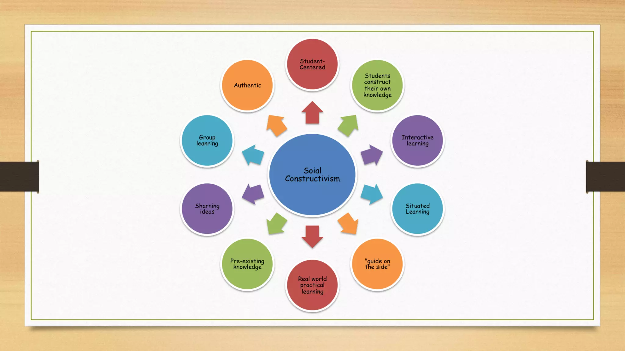 Constructivism and Learner-centered Teaching.pdf