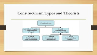 Constructivism and Learner-centered Teaching.pdf