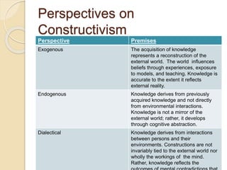 Constructivism in education dr lu | PPTX