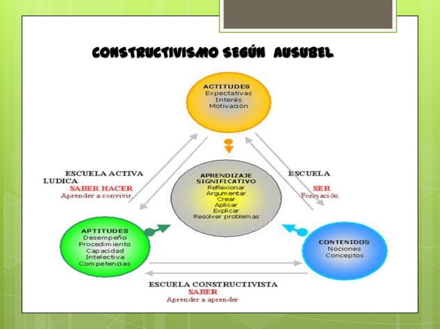 Constructivismo piaget, maturana y ausubel | PPTX | Educational Assessment | Education