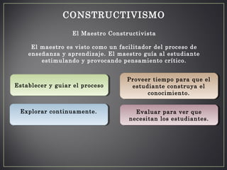 Constructivismo y tic | PPT