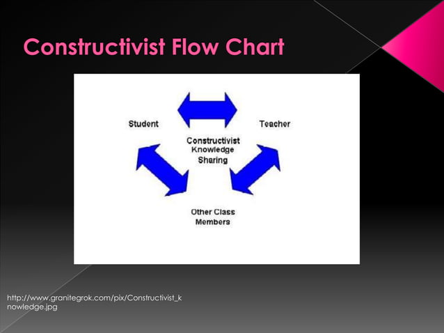 Constructivism power point | PPT