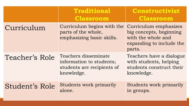 Constructivist-theory-in-teaching-Mathematics-in-the-Primary.pptx ...