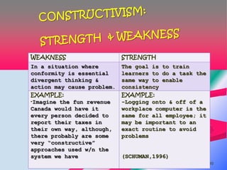 Constructivist approach | PPTX
