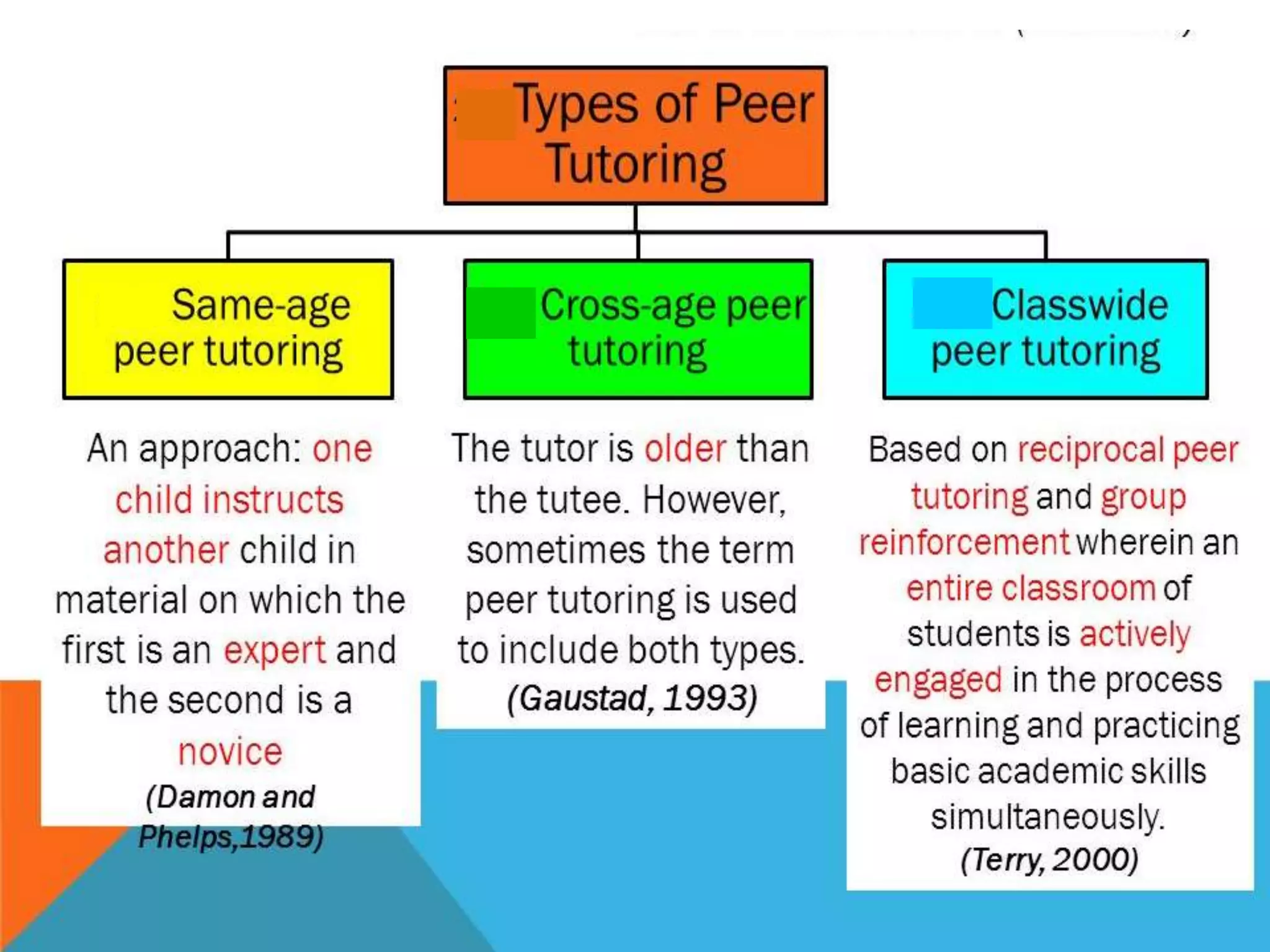 Constructivist Methods of Teaching and Learning | PPTX | Secondary ...