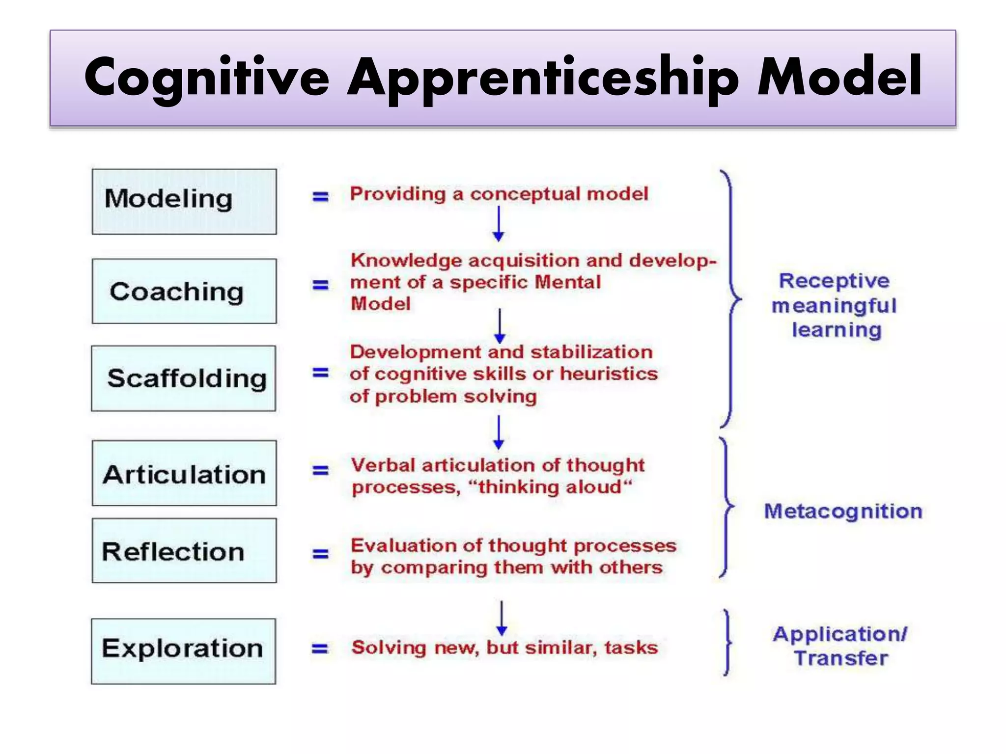 Constructivist Methods of Teaching and Learning | PPTX | Secondary ...
