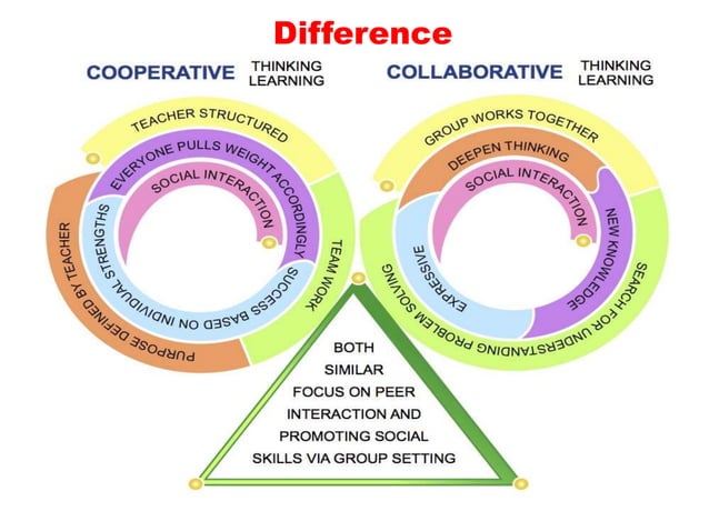 Constructivist Methods of Teaching and Learning | PPTX | Secondary ...