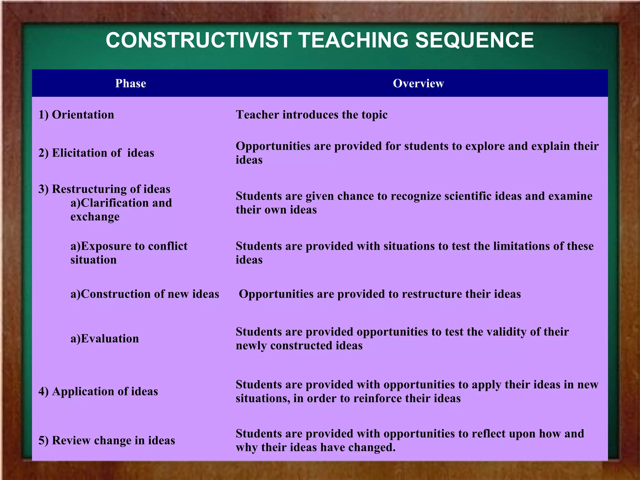 Constructivist pedagogy | PPT