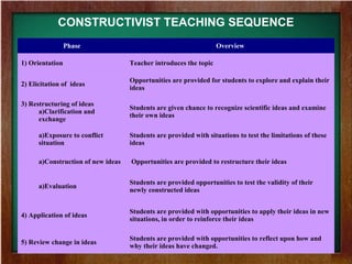 Constructivist pedagogy | PPT