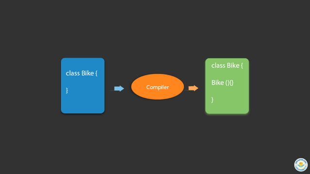 Constructor In Java Object Oriented Programming Pptx Programming