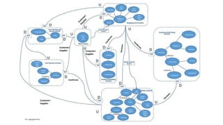 Construindo um Context Map | PPTX