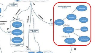 Construindo um Context Map | PPT